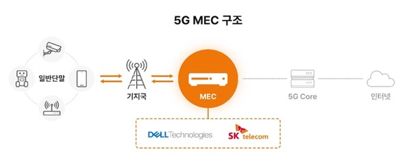 SKT-델, ‘5G MEC’ 글로벌 사업 선점 나선다