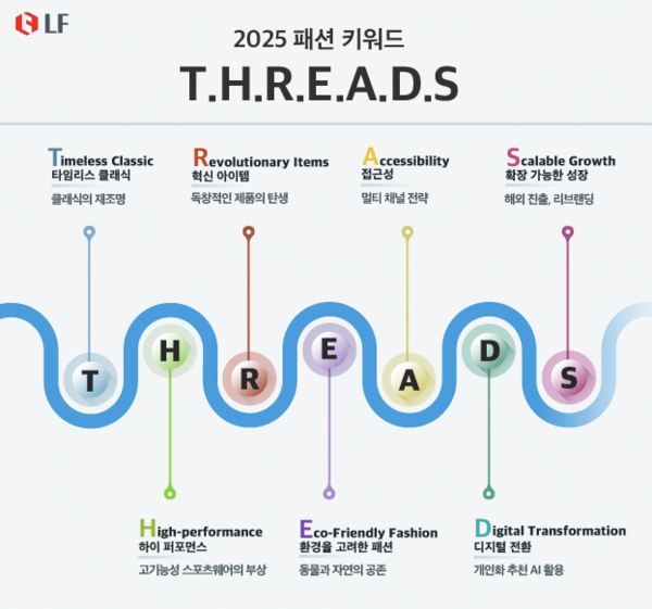 LF, 2025년 패션 트렌드 키워드로 ‘스레드(THREADS)’ 제시… “지속 가능성과 혁신 중심의 새로운 흐름”