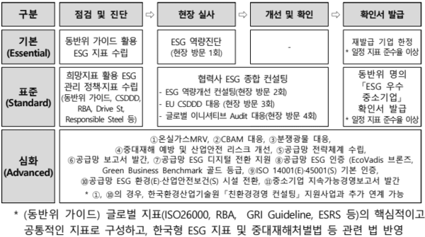 급변하는 ESG 환경, KOTRA-동반위, 중소기업의 글로벌 도약을 위한 협력 강화